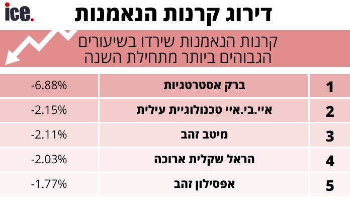 דירוג קרנות הנאמנות איזה קרן השיגה את התשואה הגבוהה ביותר אייס